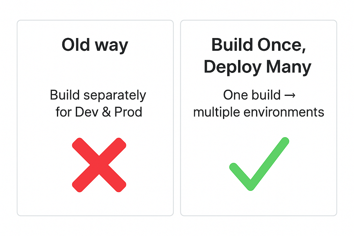 Build Once, Deploy Many — The Core CI/CD Principle You’re Probably Missing | by Aslam ...