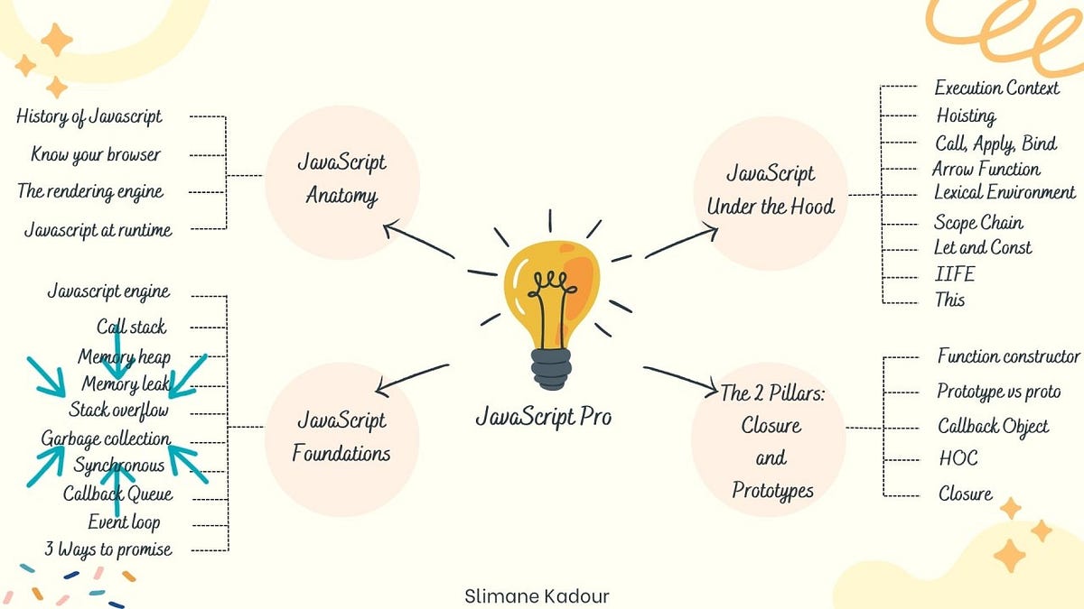How Javascript Execute Code Behind The Scene By Syed Waseem Jan 2024 Medium
