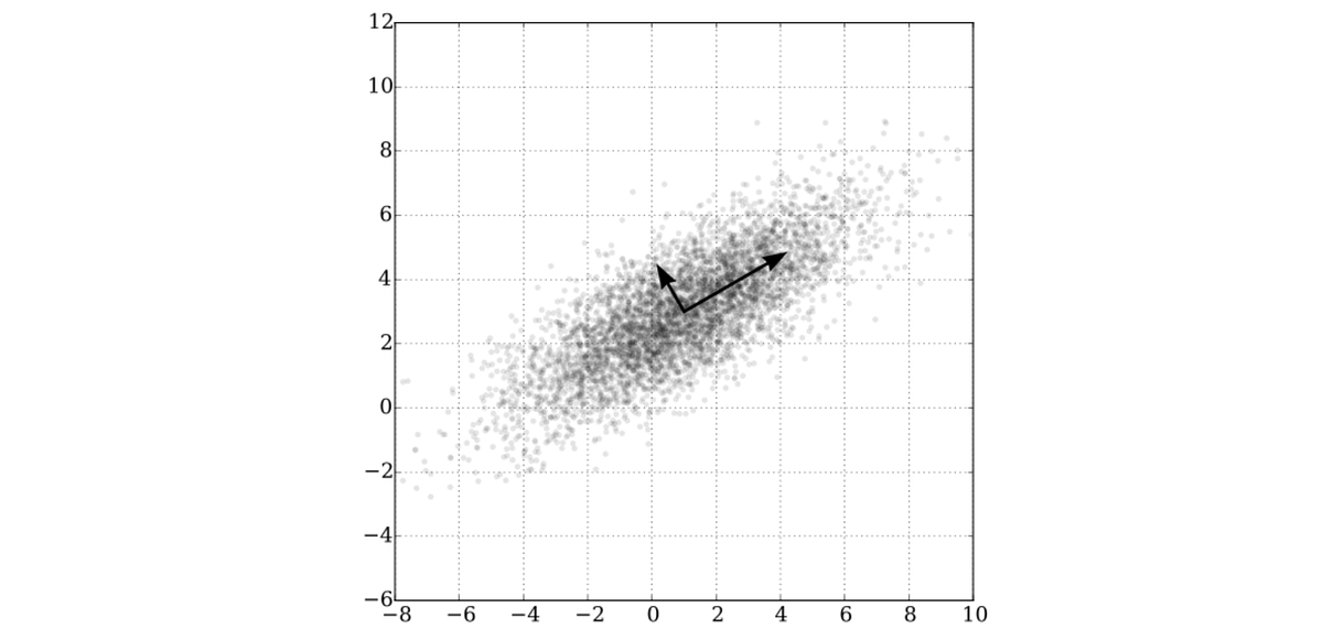 The Math of Principal Component Analysis (PCA) | by adam dhalla ...