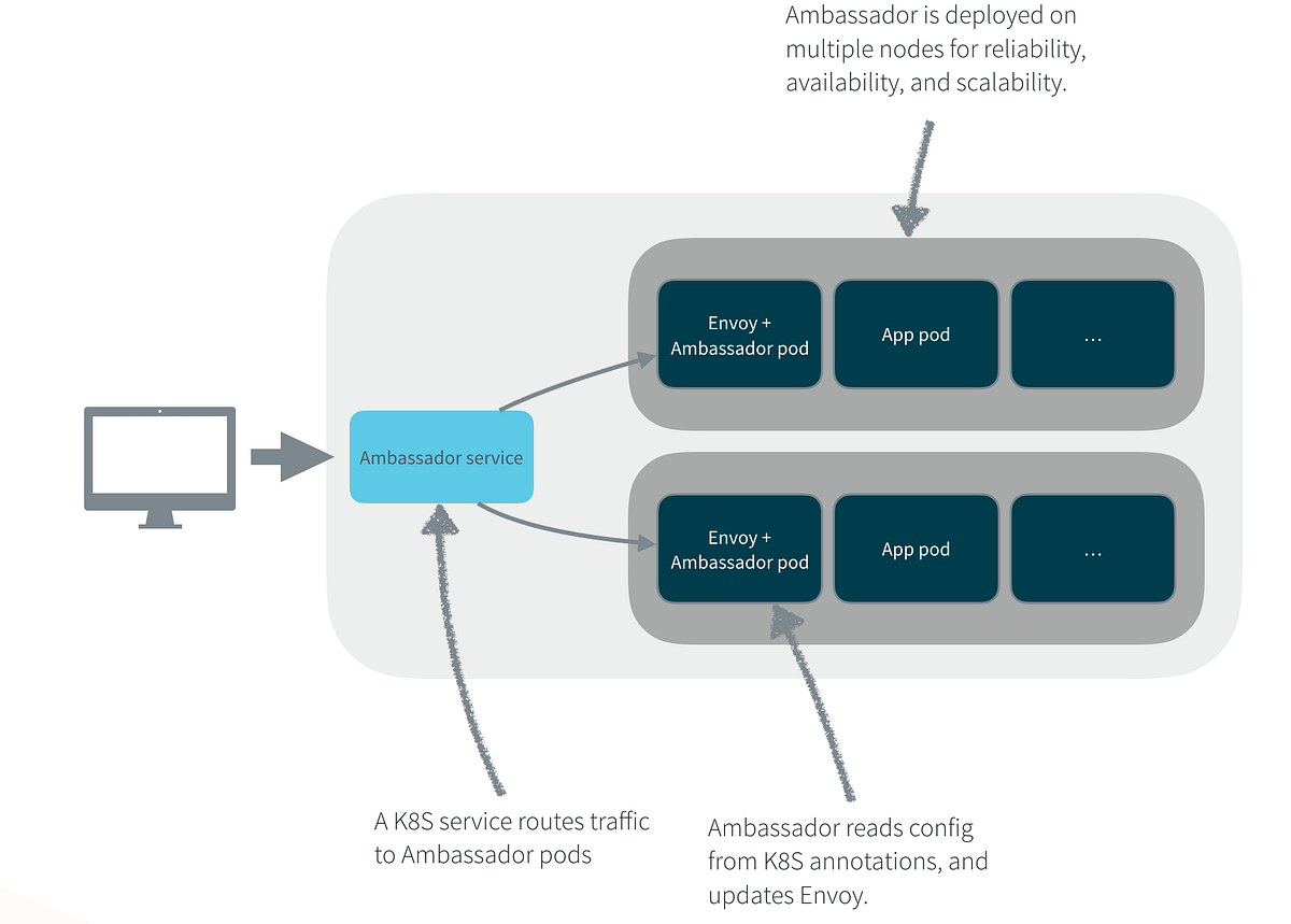 Building Ambassador, an Open Source API Gateway on Kubernetes and Envoy ...