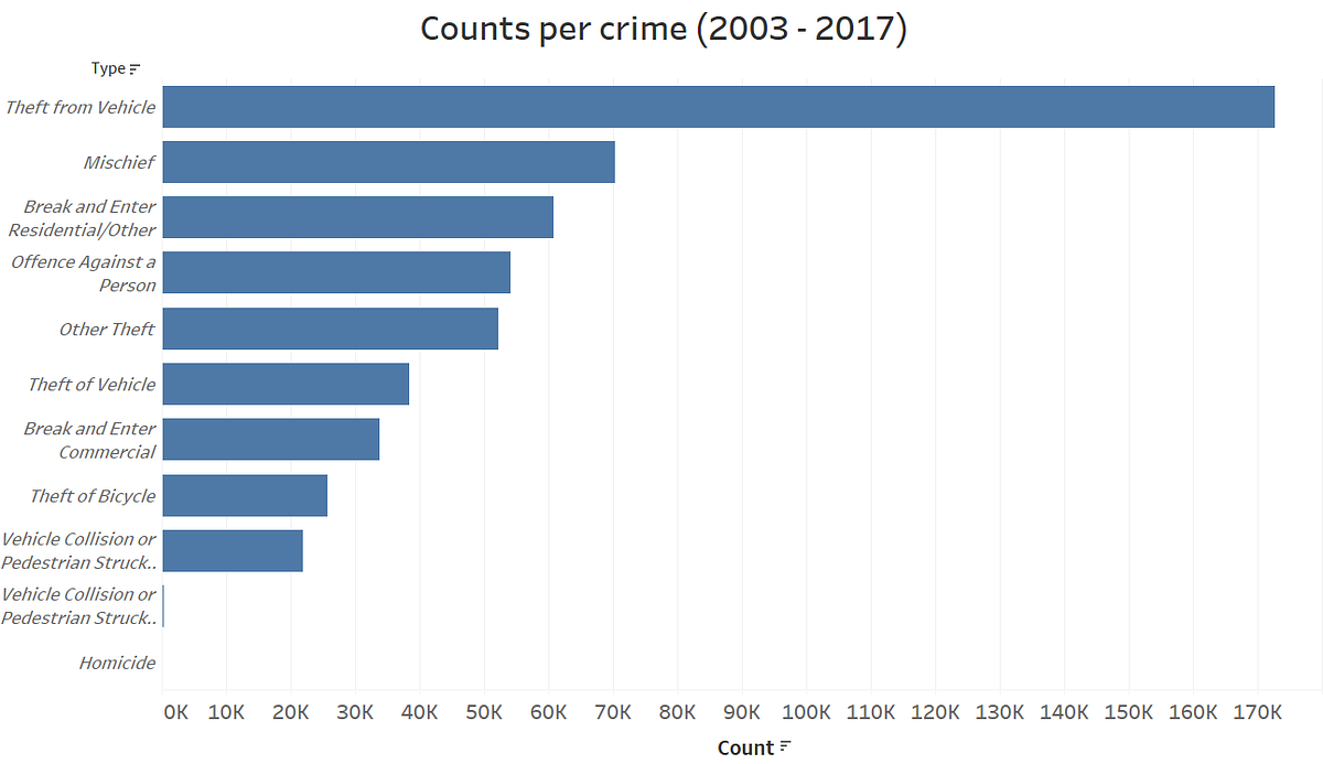 Vancouver Crime Situation: 2003 — 2017 | by Stanley Iwuoha | Medium