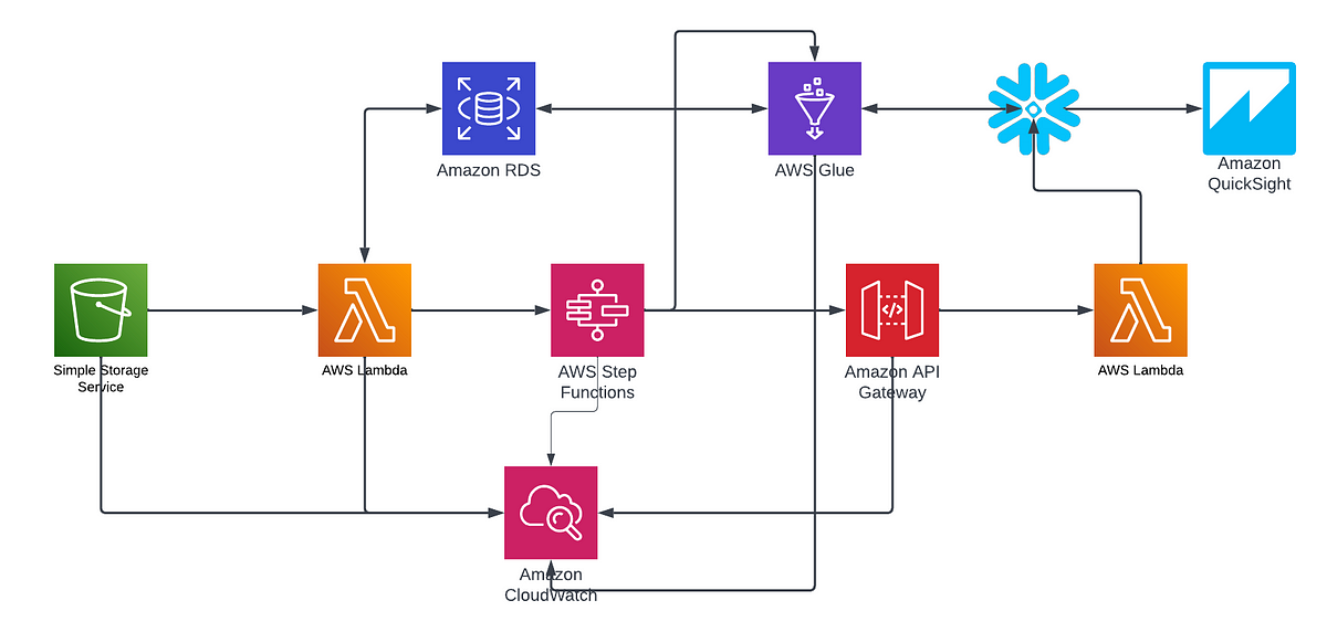 Serverless Datapipeline Using Aws And Snowflake By Krishna Agrawal Medium