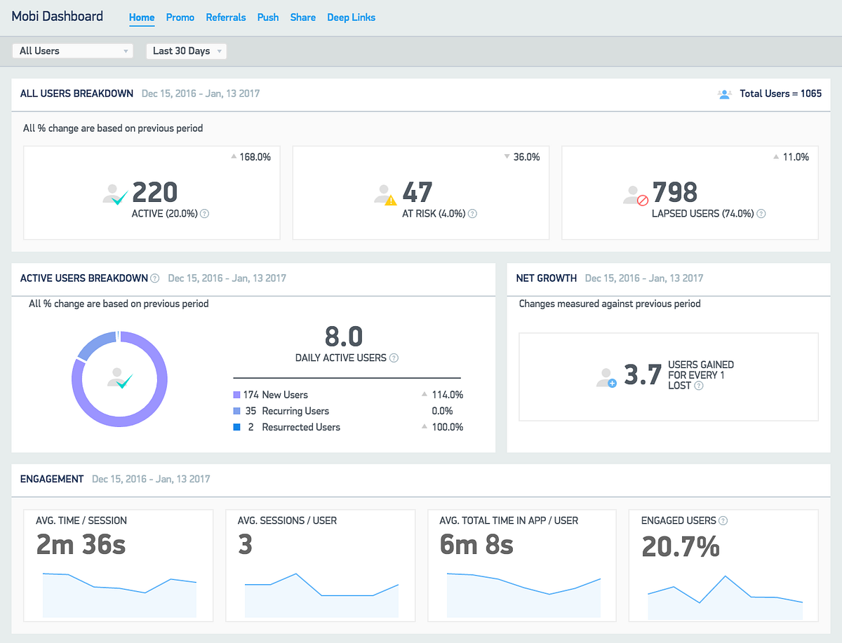 Demystifying user behavior with segmentation | by Francis Brown | Medium