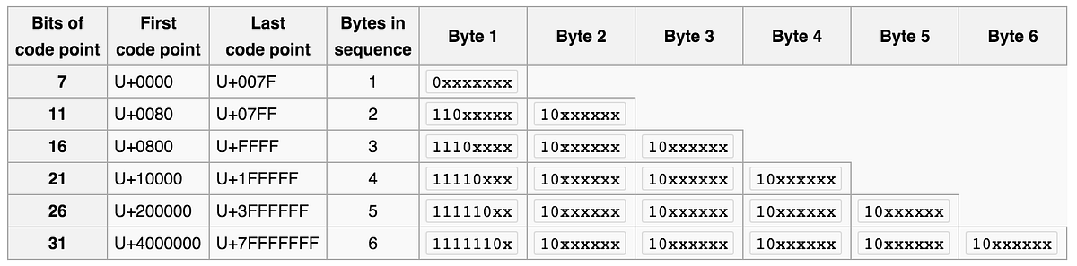 A Practical Guide to Character Sets and Encodings | by Keith Gabryelski ...