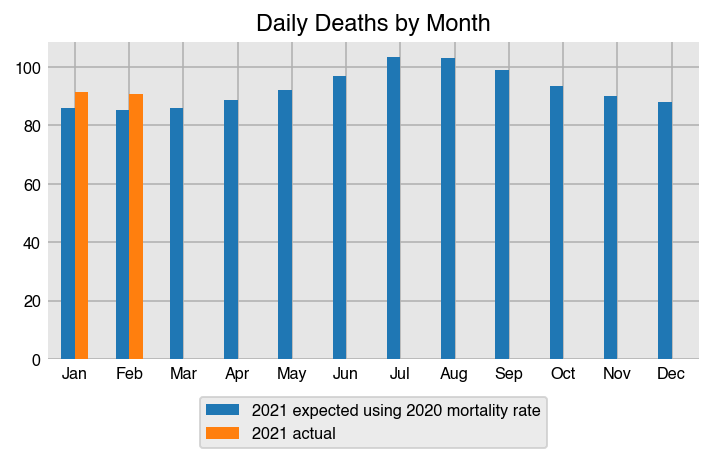 New Zealand Deaths Comparison —2020 vs 2021 | by Ted Petrou | Dunder ...