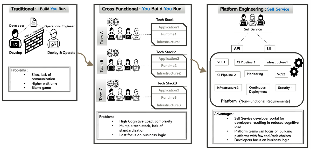 Platform Engineering | Internal Developer Platforms | DevOps | Software ...