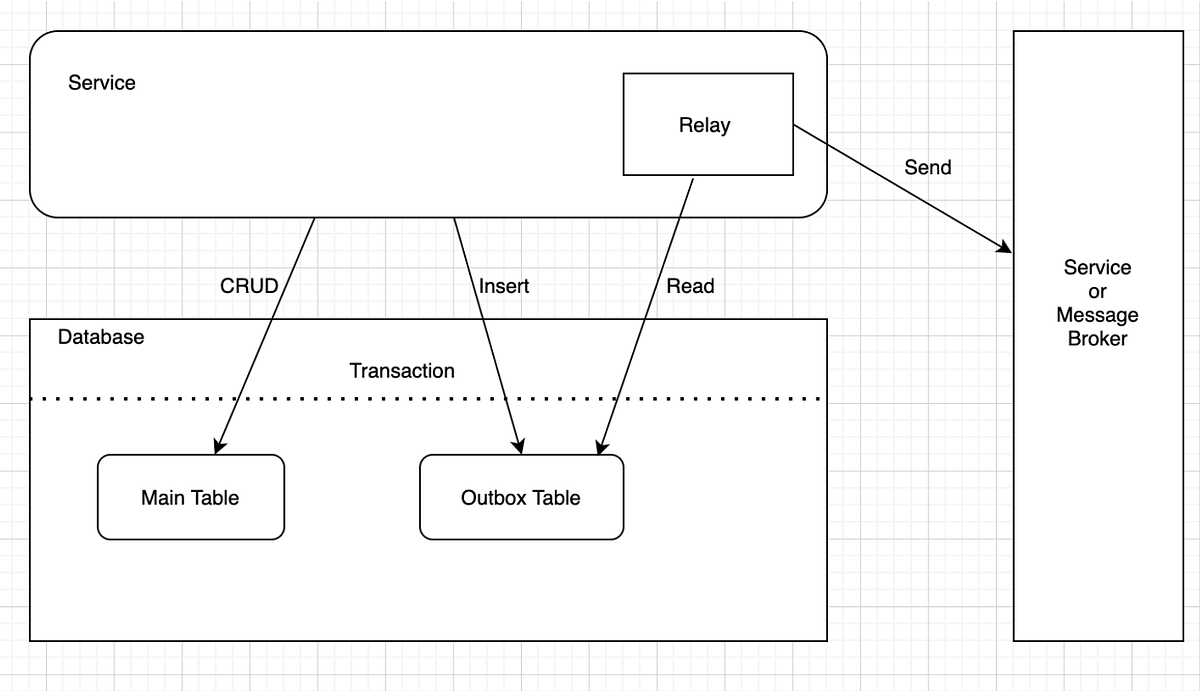 Transactional Outbox Pattern. While developing microservices… | by ...