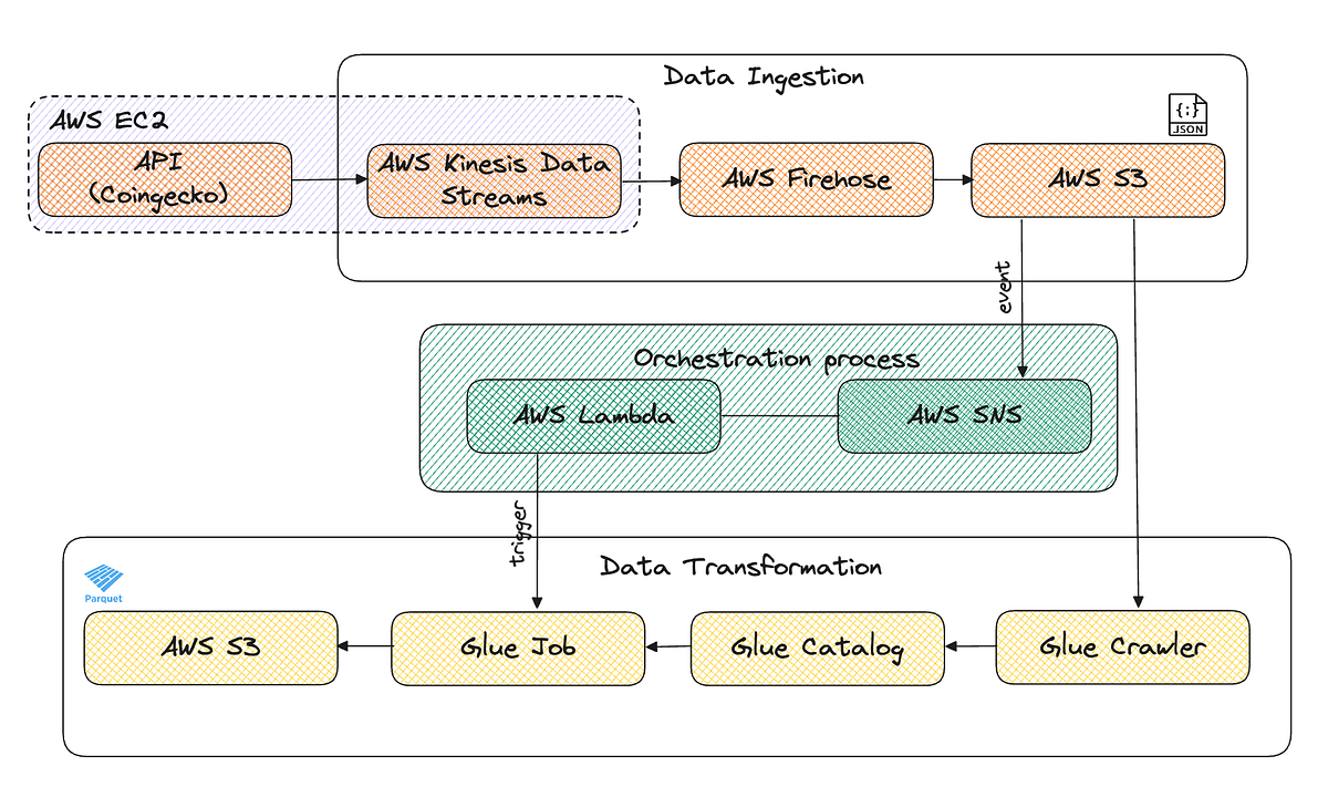 Building a Real-Time End-to-End Streaming Pipeline Project | by Lorena Gongang | Data Engineer ...