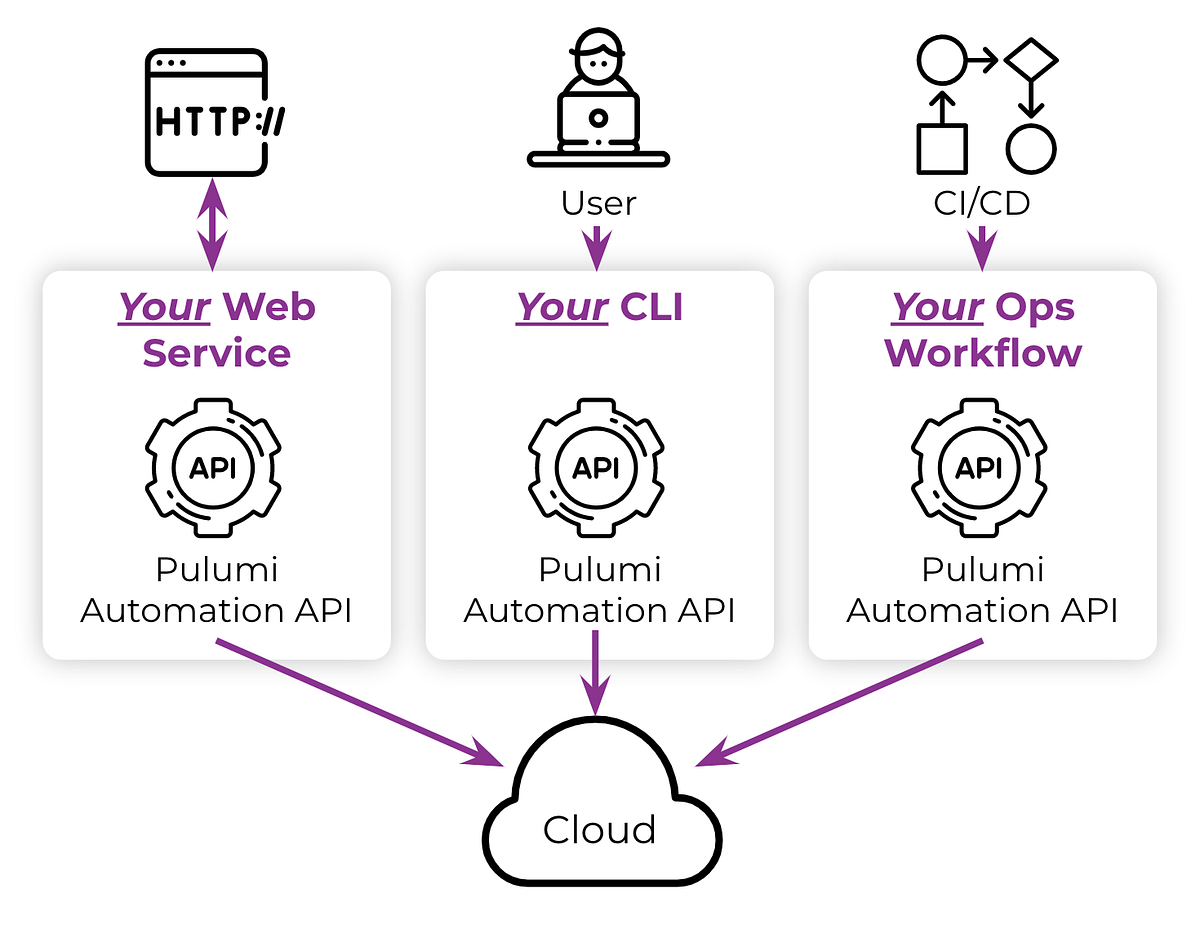 Pulumi Basics — Infrastructure as Code with Traditional Programming ...