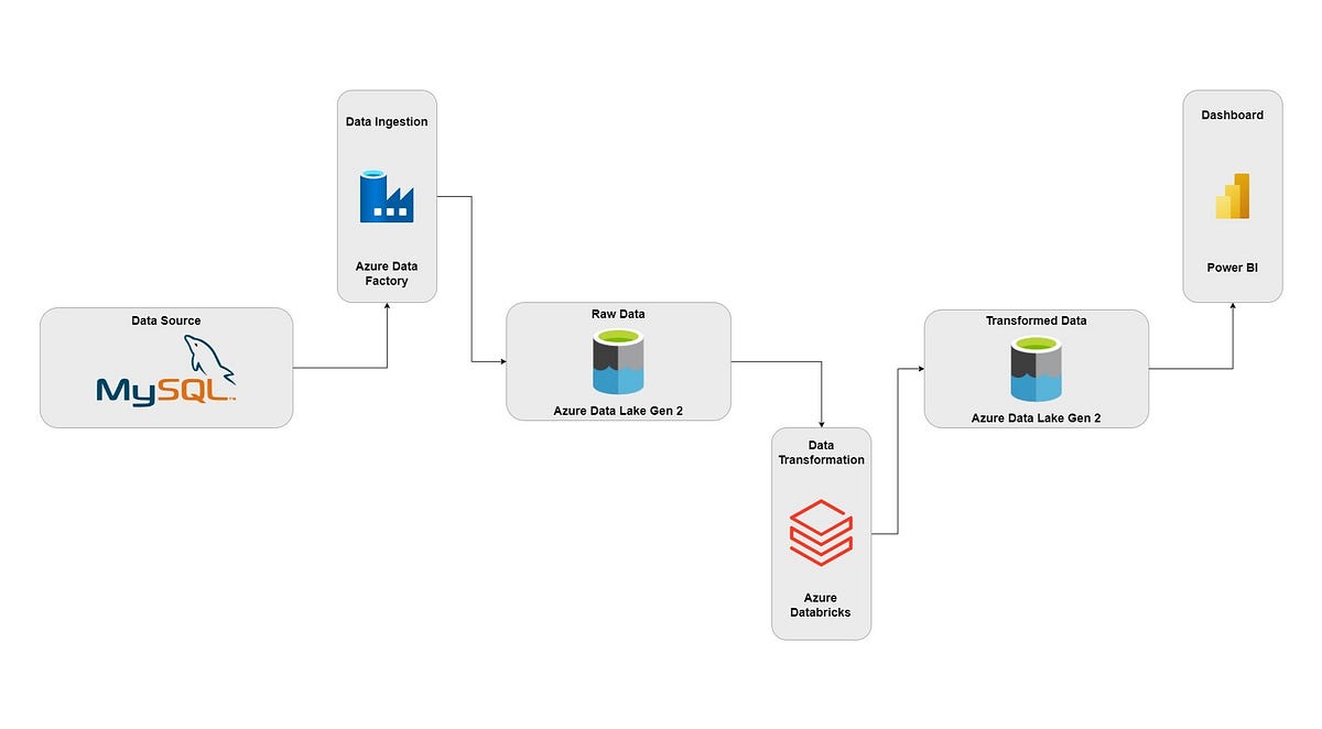 End To End Data Pipeline A Simple Guide To Migrate From On Premises Mysql Database To