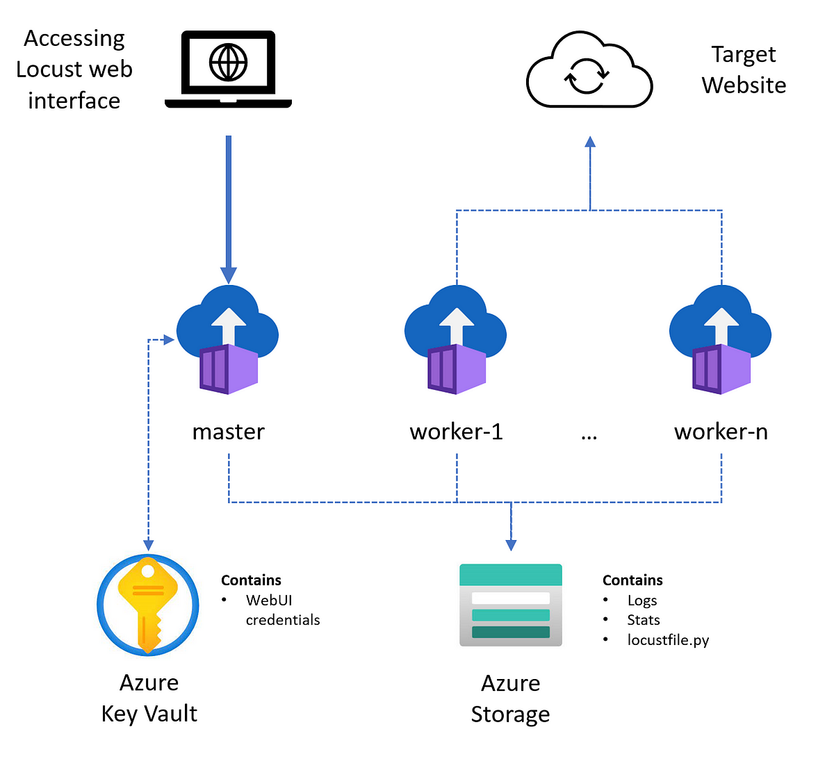Globally Distributed Load Tests In Azure With Locust By Heyko Oelrichs Microsoft Azure Medium