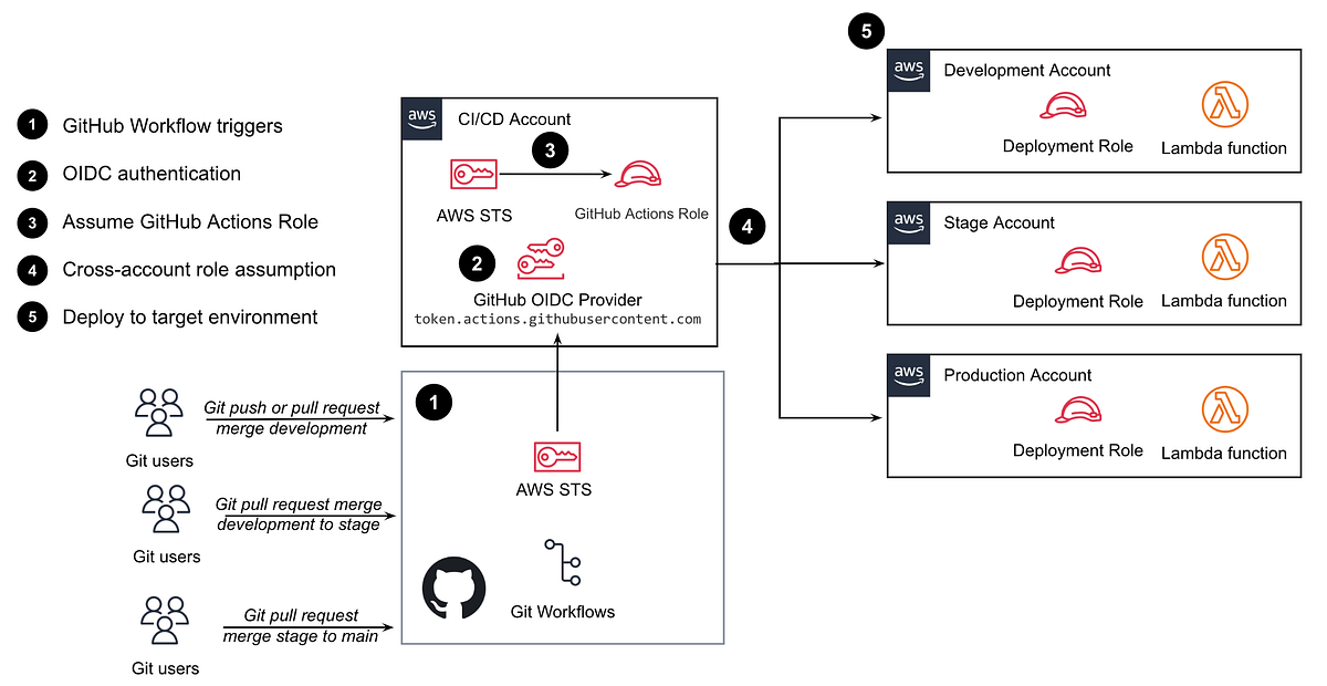 AWS Cross-Account Access and Code Deployment | Towards AWS