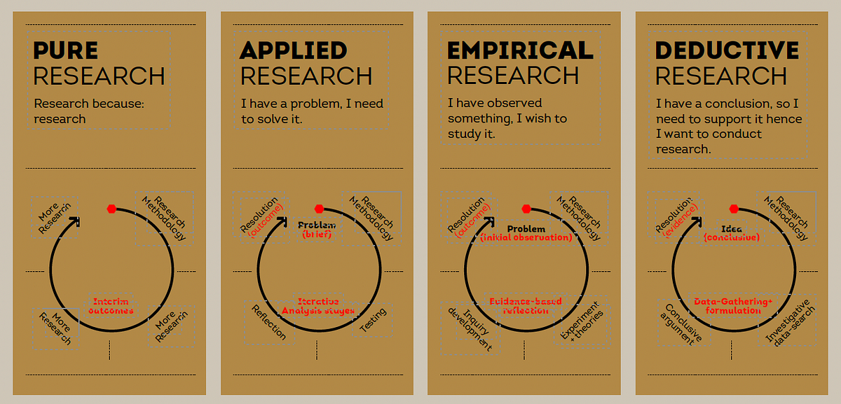 Four Types of Research. PURE RESEARCH | by Dharam Mentor | Medium