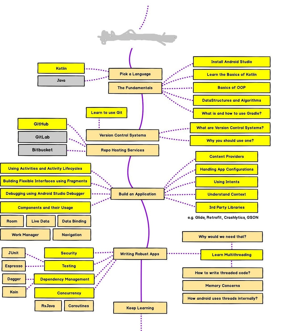 Week 16 Reflection — Visual Roadmap to My Career Goals | by Usman Click ...