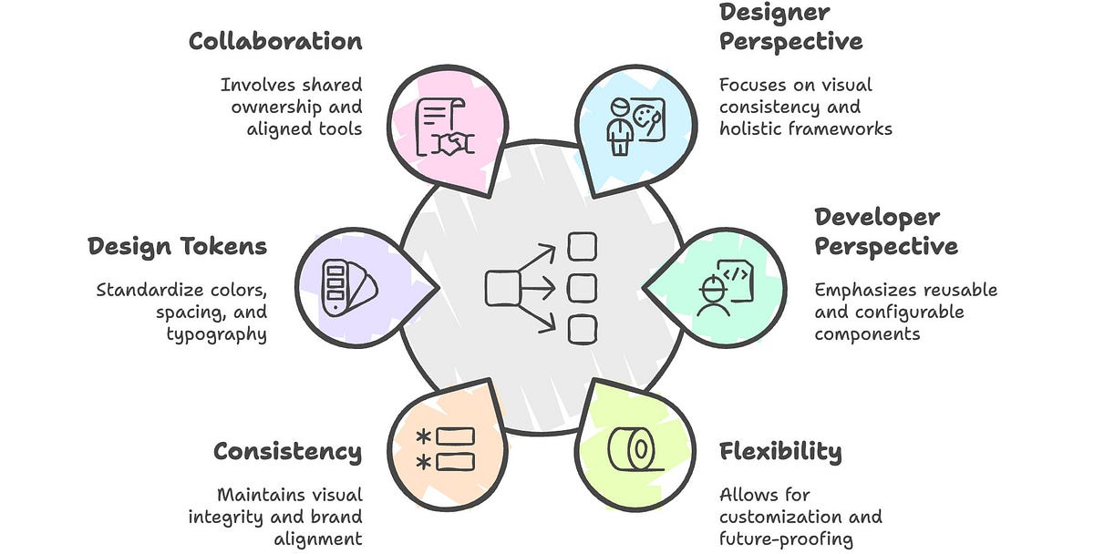 Design Systems vs Libraries: Why Designers and Developers See Design ...