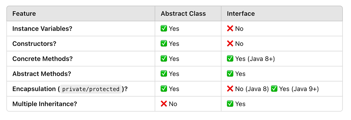 Why do we need abstract class in java | by Yogesh Kumar | Medium