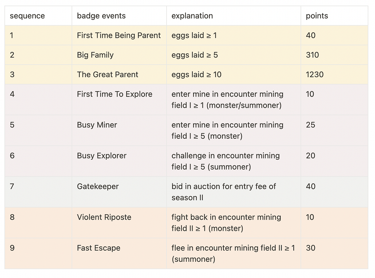Component System (I): Achievement Component | by CryptoShuraba | Medium