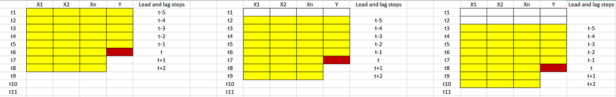 Multivariate Timeseries Forecast with Lead and Lag Timesteps Using LSTM ...