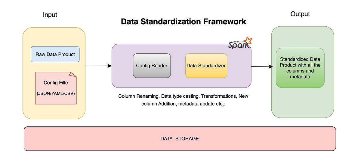 Config Driven Data Standardization Framework Using Spark By Pallavi Sinha Medium