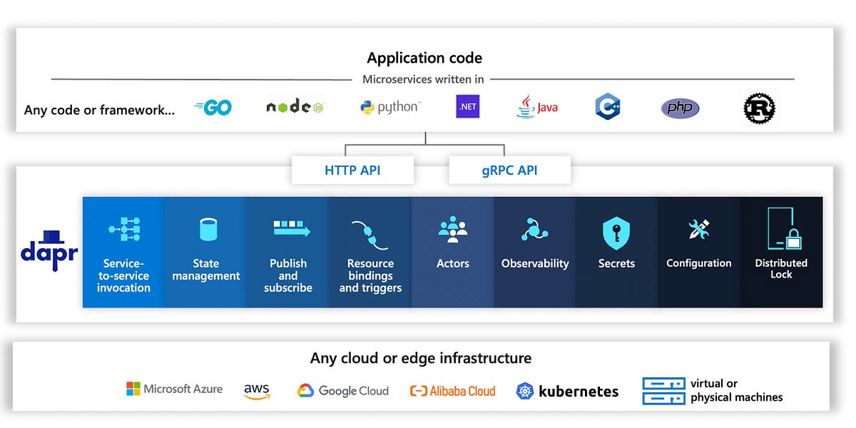 Simplifying Distributed Systems with Dapr: A Beginner’s Guide | by ...