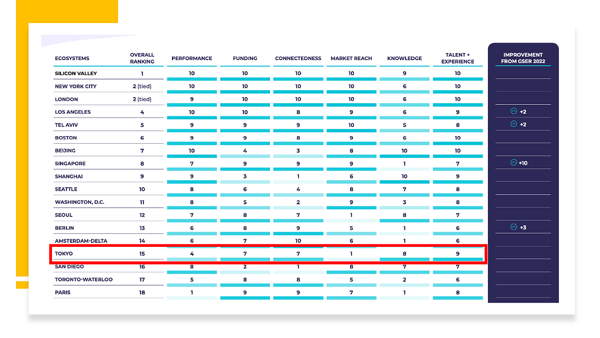 Tokyo startup ecosystem ranked 15th by Startup Genome, 24th in FinTech | by Norbert Gehrke ...
