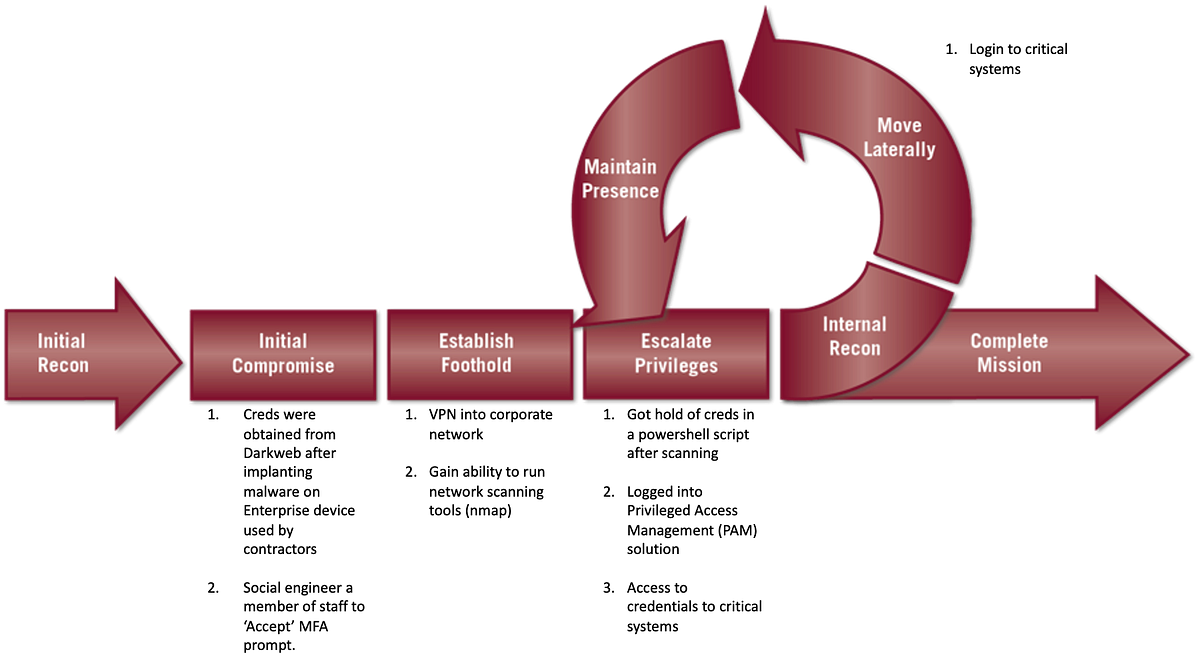 Uber Hack — a technical perspective | by Narendra Ramakrishna | Medium