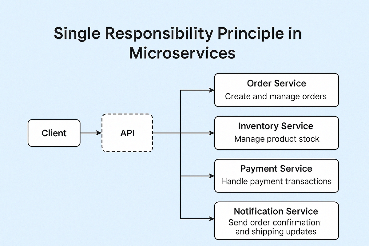 Microservices and the Single Responsibility Principle (SRP ...