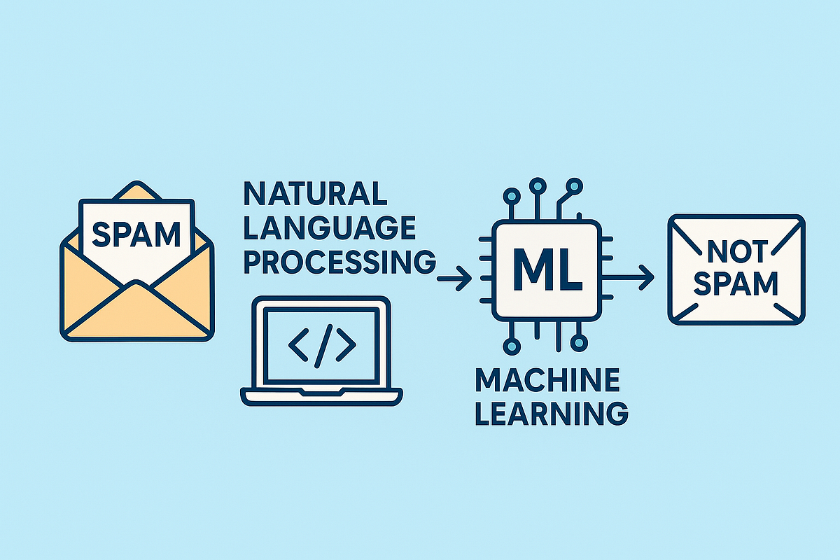 Detecting Spam Using NLP and ML Models: Complete Guide with Visualizations. | by Raghav Arora ...