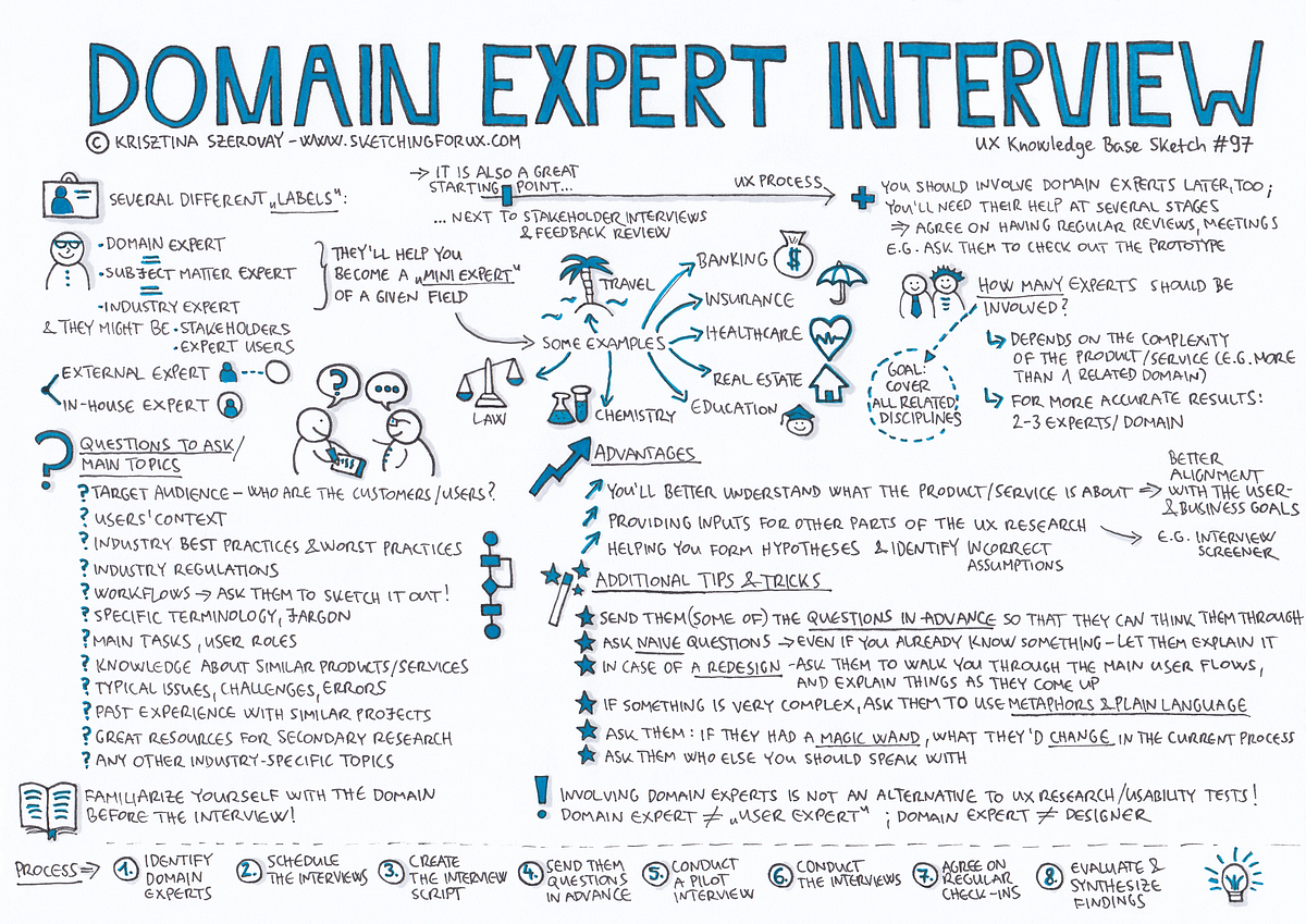 Domain Expert Interview. UX Knowledge Base Sketch #97 | by Krisztina ...