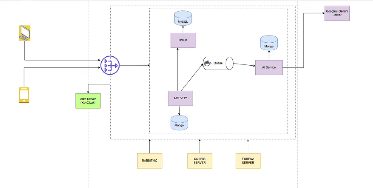 Spring Boot, Gemini API, Keycloak, API Gateway ve RabbitMQ ile ...