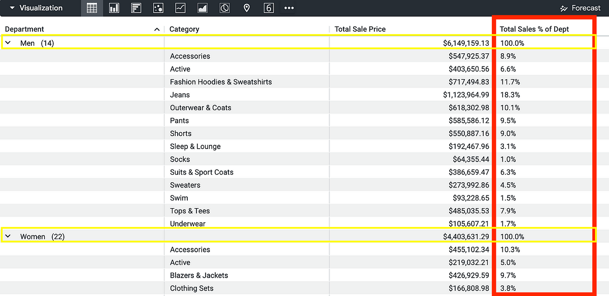 Smart Subtotals in Looker. I’ve worn a number of hats in my… | by C.J. Gunn | Medium