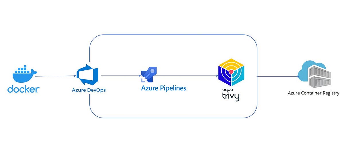 Docker vulnerability assessment with Trivy and Azure DevOps | by Babula parida | Dev Genius