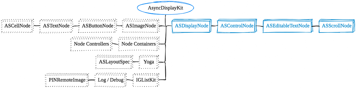 Source Code Walkthrough of Telegram-iOS Part 5: AsyncDisplayKit | by Bo | ITNEXT