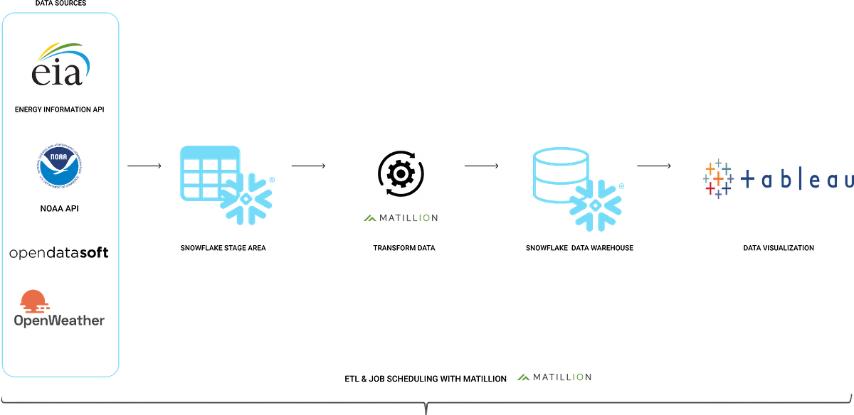 Data Modeling, Engineering and Analytics (using Snowflake, Matillion & Tableau) | by ...