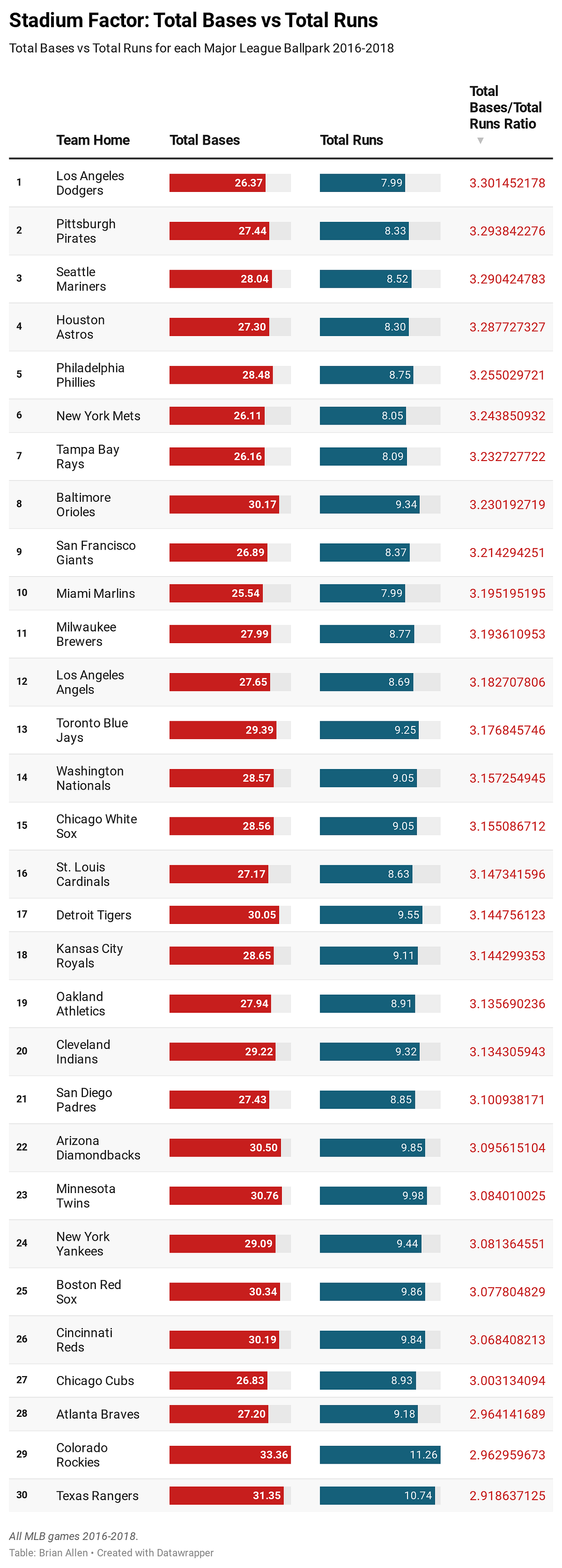 Exploratory Infographic Analysis of Baseball Offensive Statistics | by ...