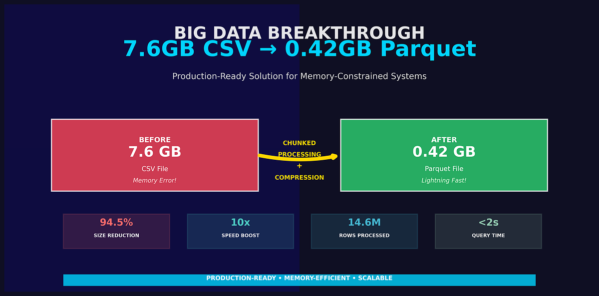 From 7.6GB CSV to 0.42GB Parquet: Production-Ready Big Data Solution 🚀 ...