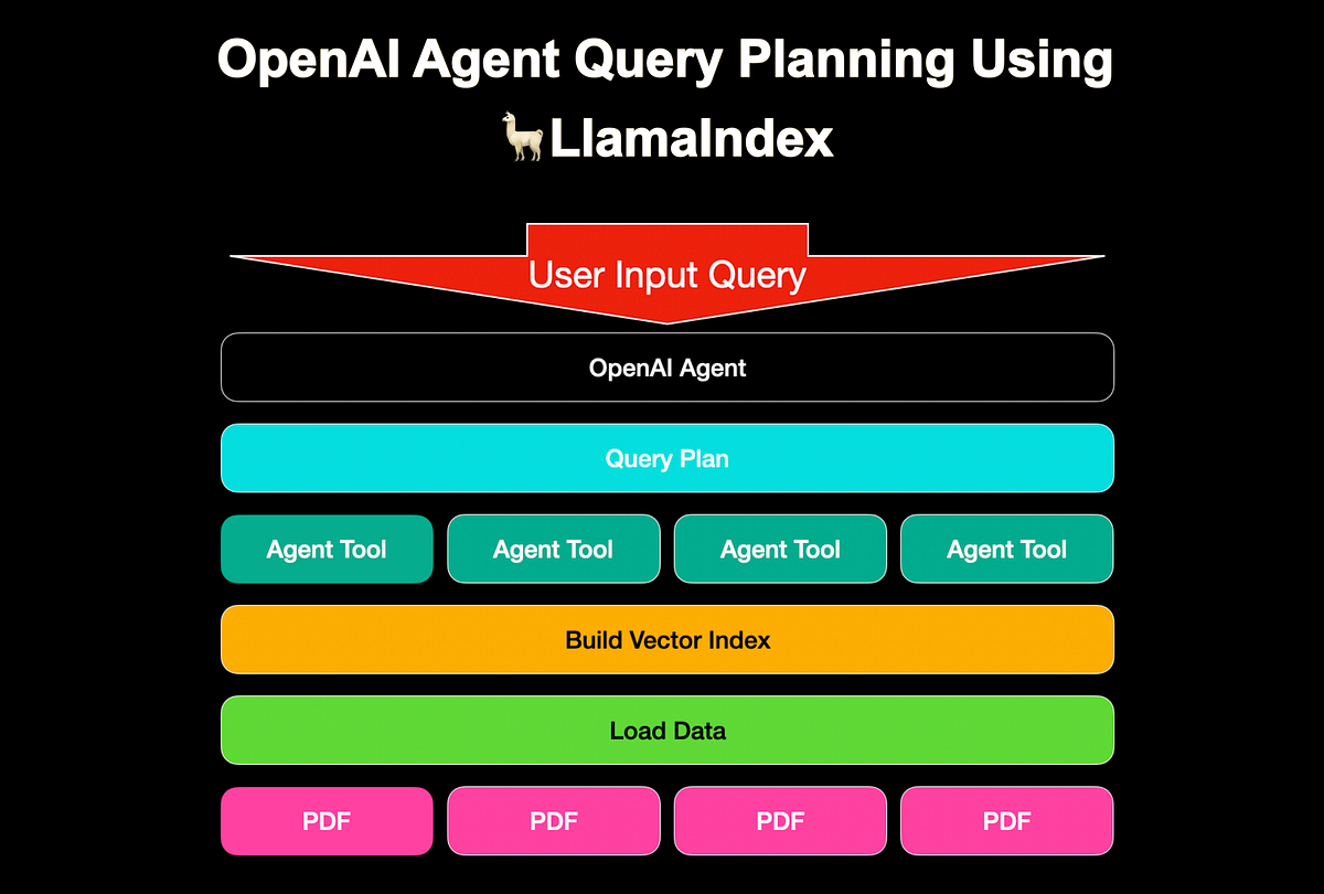 OpenAI Agent Query Planning Using LlamaIndex | by Cobus Greyling | Medium