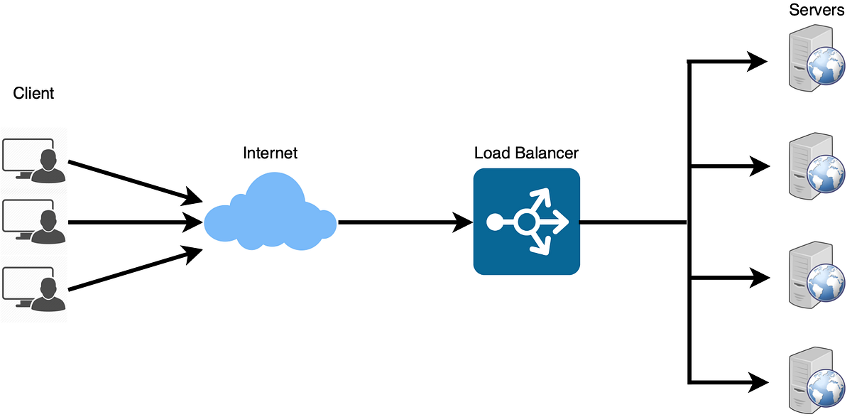 Load Balancing in Node.js Applications | by Tanvi Rohit | Sep, 2025 | Medium