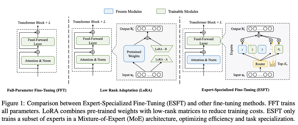 LLM Fine Tuning: Expert-Specialized Fine-Tuning for Sparse ...