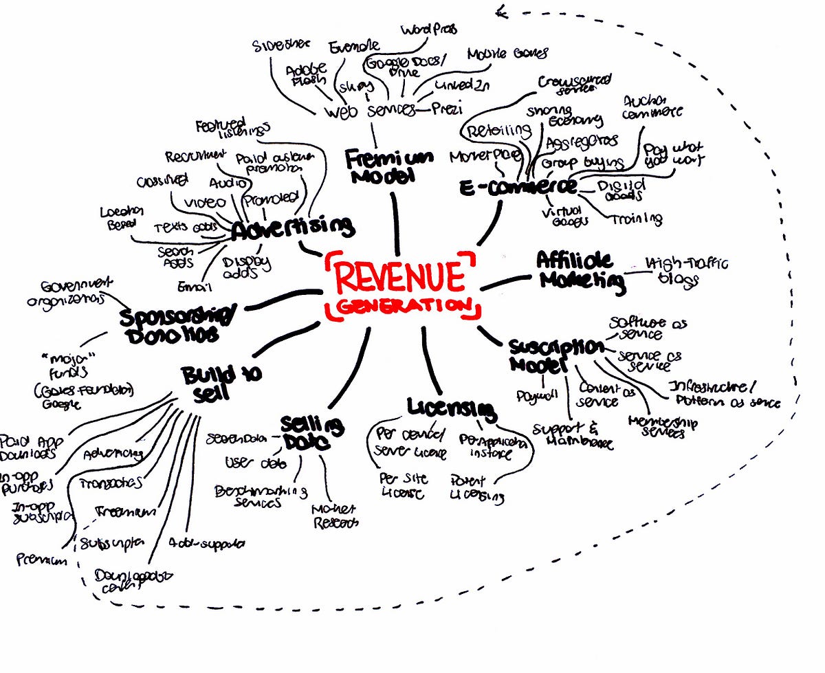 Revenue Models — Mind Mapping | by Andrés E. Hurtado | The Creative ...