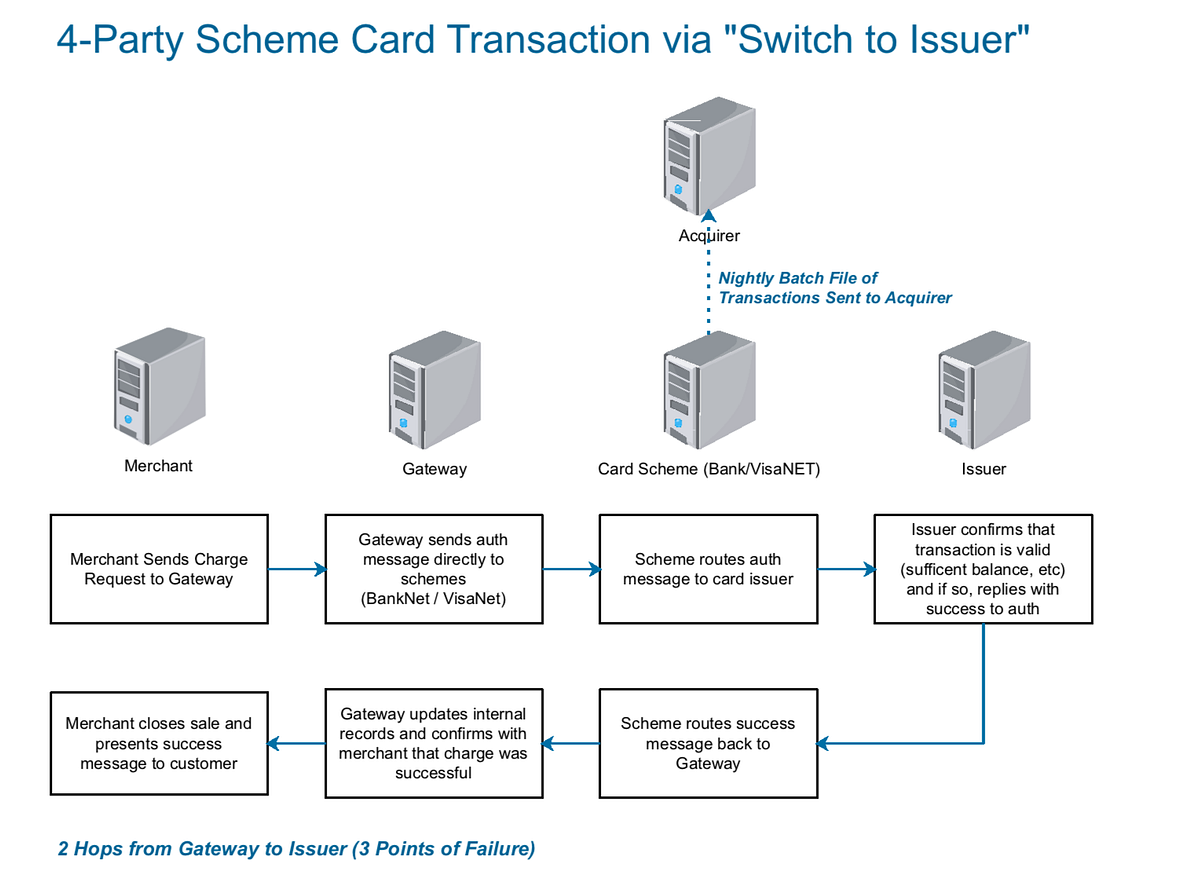 Upstream of Online Payment Gateways | by Darren Smith | Blog and ...