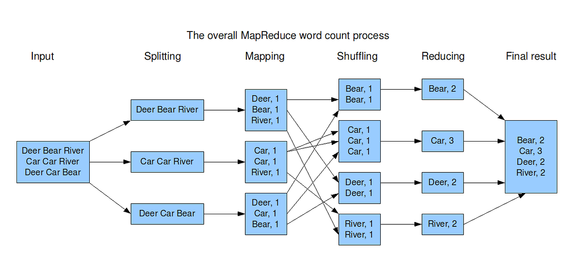 Implementasi Sederhana Framework Mapreduce By Imre Nagi Pujangga Teknologi Medium