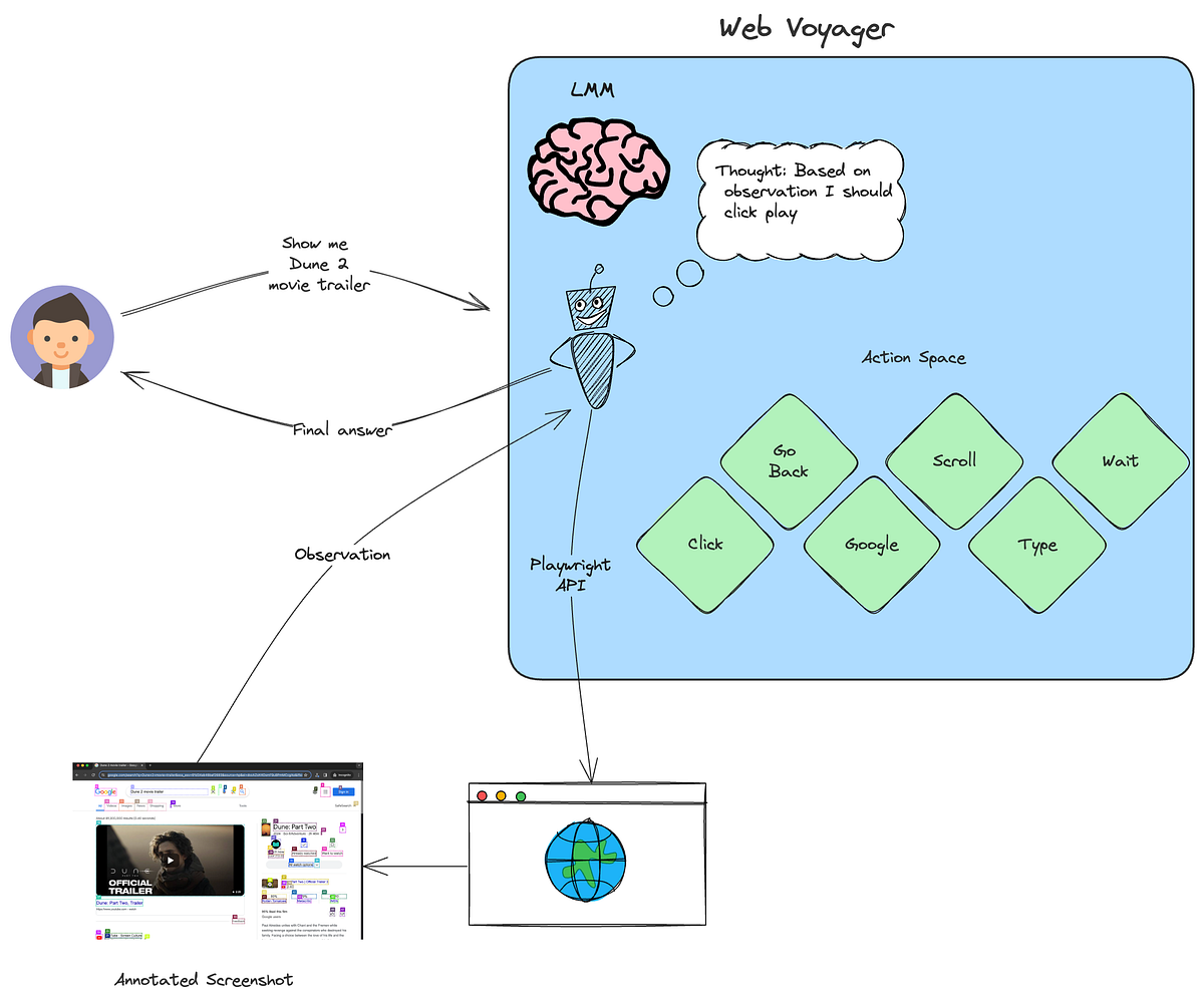 WebVoyager : Building an End-to-End Web Agent with Large Multimodal Models | by Oleksandr Hladun ...