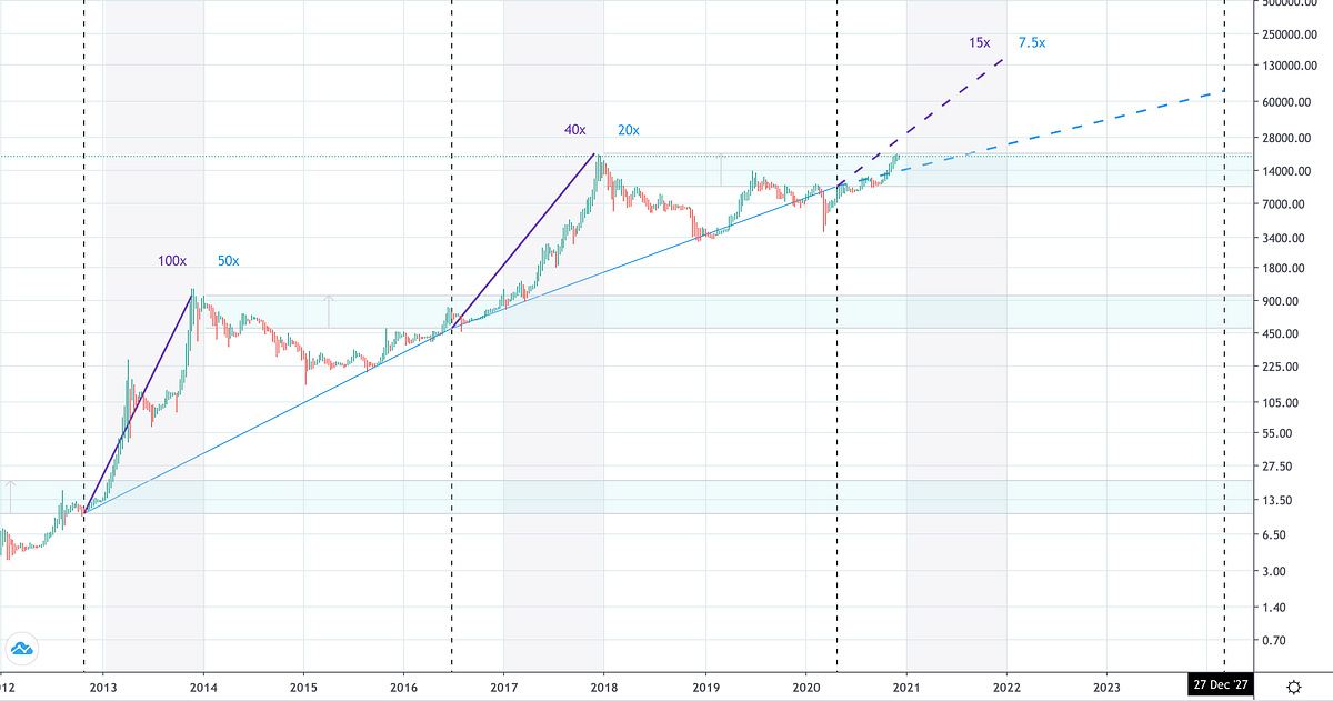 The Only Bitcoin Chart You’ll Ever Need | by Ben Stucki | Medium