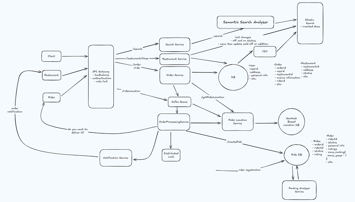 System Design of Uber Eats / Zomato: A Scalable Approach to Food ...