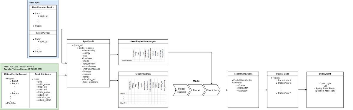 Modeling data for a Spotify Recommender System | by David Hernandez ...