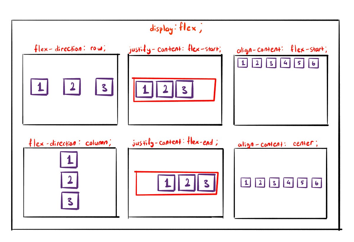 6 Usefell Recourses To Understand How To Use Flexbox | by Mina N. TEZER ...