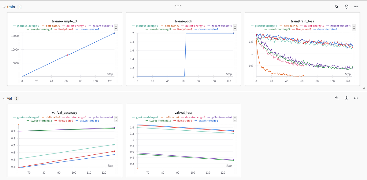 Evaluate and Debug Your GenAI Model | Part 1 — Introduction to W&B | by ...