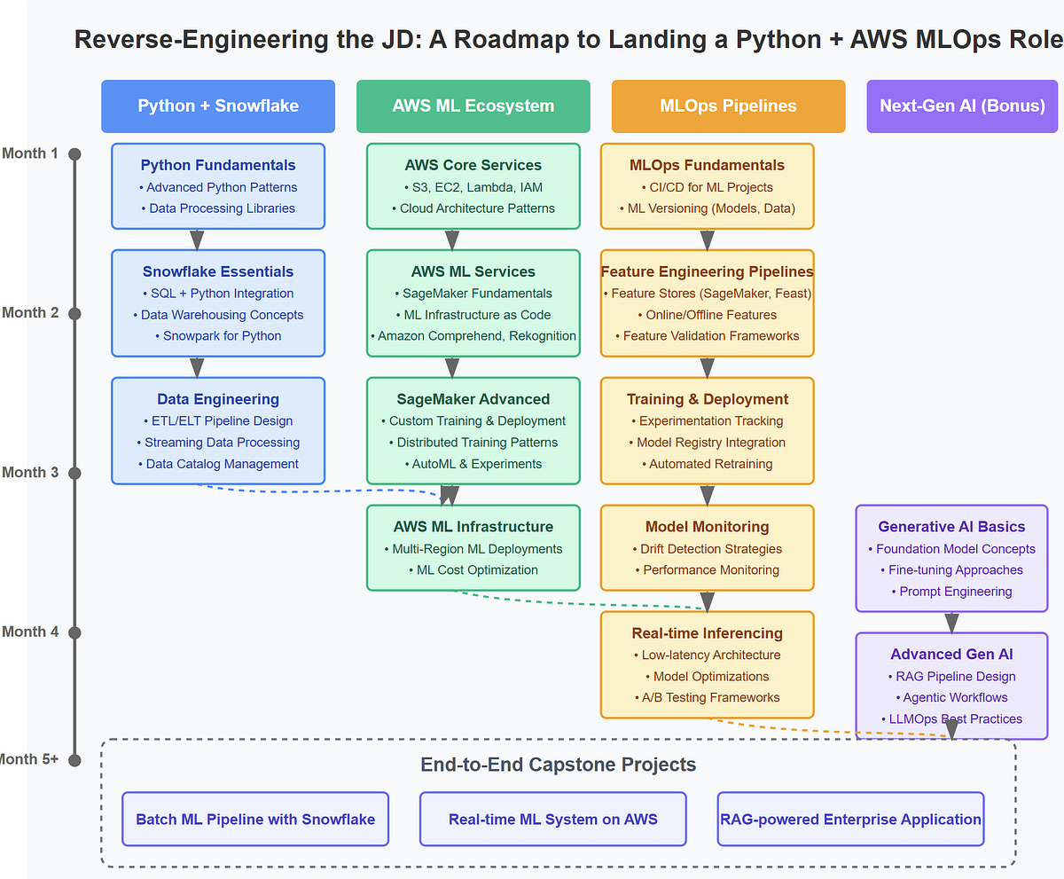 Reverse-Engineering the JD: A Step‑by‑Step Roadmap to Landing a Python + AWS MLOps Role | by ...