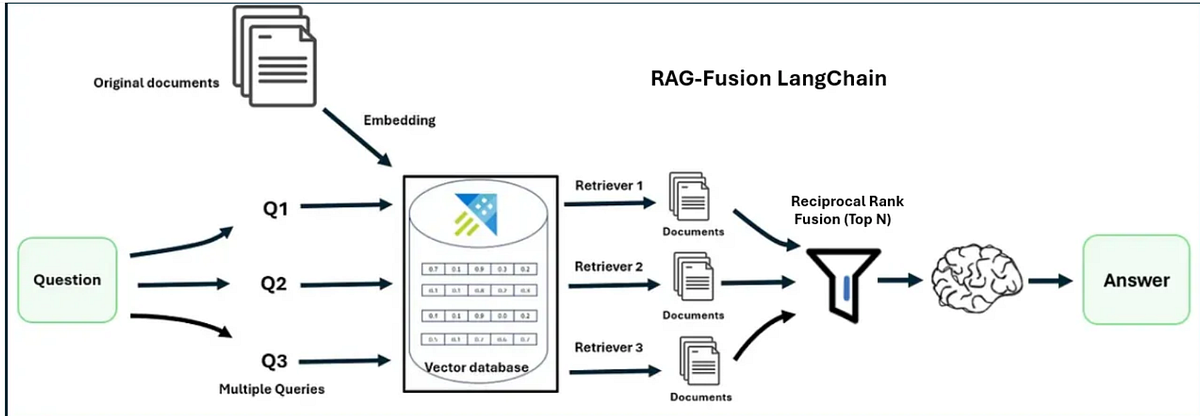 Langchain RAG Fusion — Advance RAG. | by Nagesh Mashette | Medium